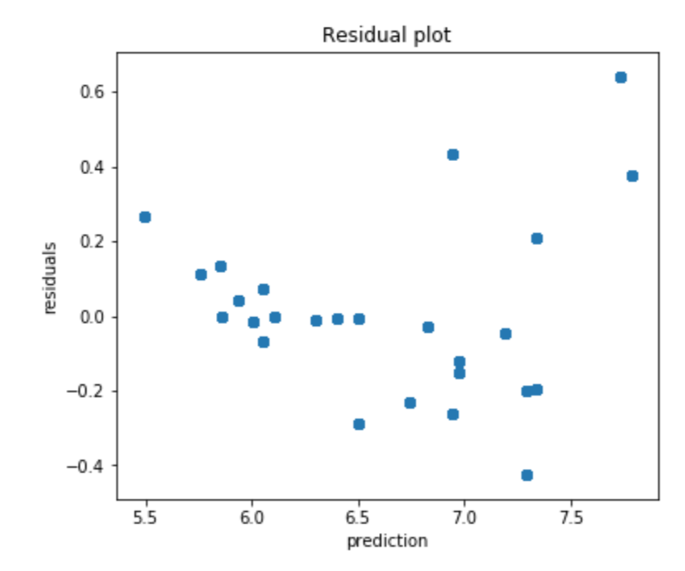 Smartphones' Prices Prediction · Njoud Algifari